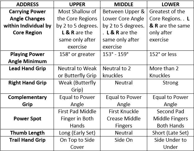 # 7 A Matrix of Setup & Swing Characteristics by Core Reigon (Level 3 ...